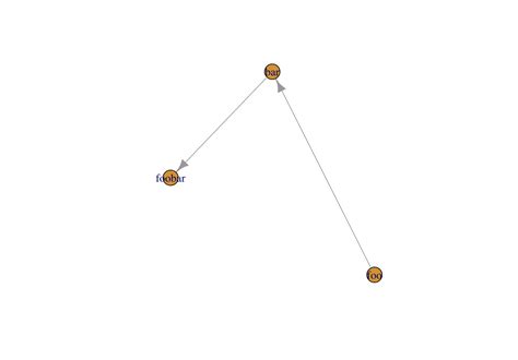 r 数据可视化 —— igraph 创建图 csdn博客