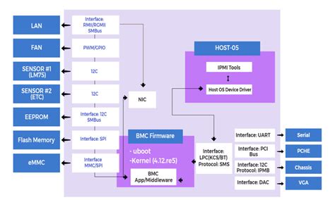 Simplified Server Management Beginners Guide To Ipmi And Bmc
