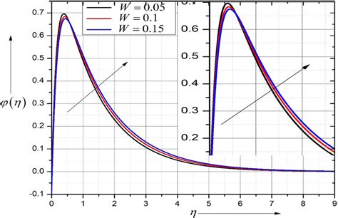 Dimensionless Concentration With Varying Slip Parameter Color Figure Download Scientific