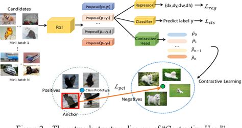 Figure 1 From Few Shot Object Detection Based On Contrastive Learning