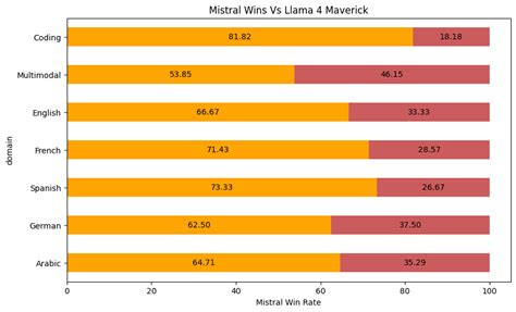 Introducing The Low Cost High Performance Ai Model Mistral Medium 3