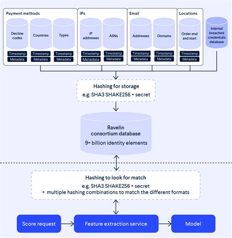 Nuanced Consortium Data At Ravelin How It Works