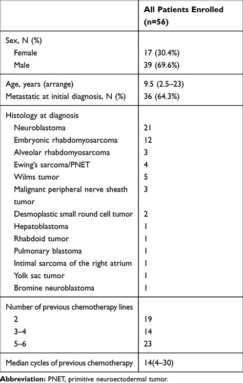 The Efficacy And Safety Of Apatinib In Refractoryrelapse Advanced Ped