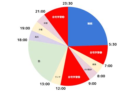 受験生・冬休みはどう勉強を進める？何時間勉強する？？ さくごはん