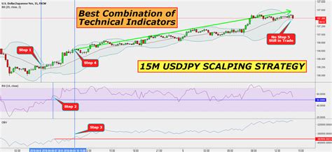 Best Combination Of Technical Indicators For Fxusdjpy By
