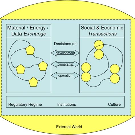 Dynamic Socio Technical Systems Download Scientific Diagram