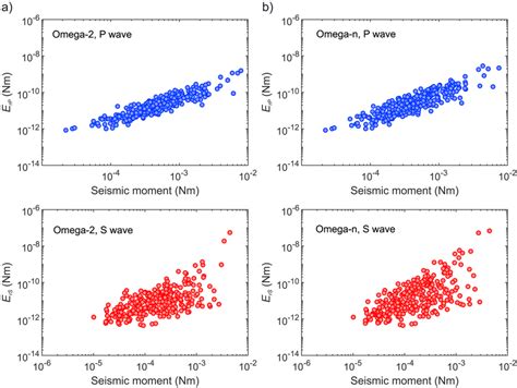 The Relationship Between Seismic Radiation—calculated For P Waves See