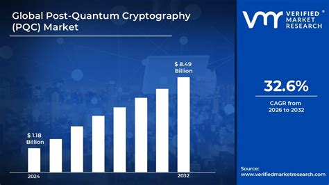Post Quantum Cryptography Pqc Market Size Share And Forecast