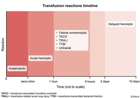 Transfusion Reactions Hematology And Oncology Uworld Medical Library