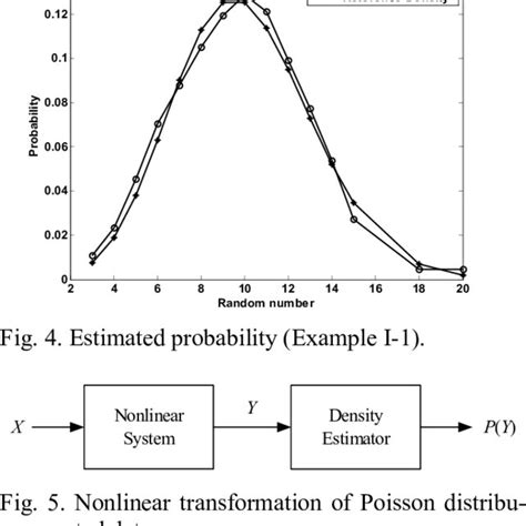 Poisson Random Number Example I 1 Download Scientific Diagram