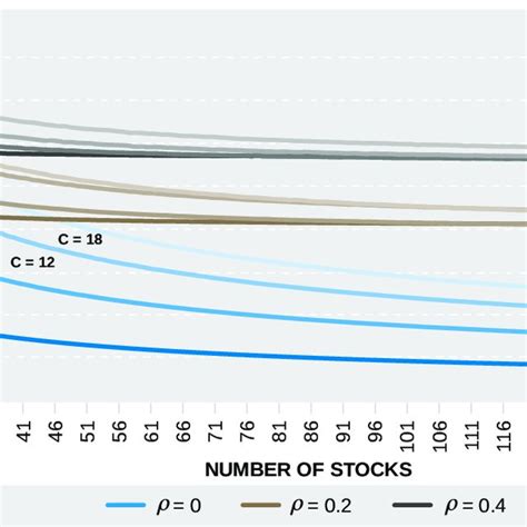 Portfolio Volatility Versus Number Of Stocks For A Selection Of