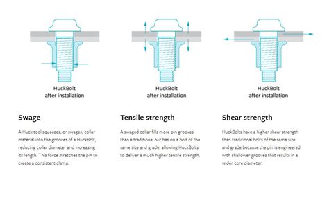 How Lockbolts Work Eliminate Transverse Vibration