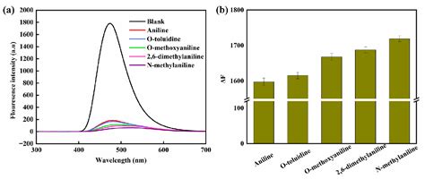 Figure 13 From Fluorescent Carbon Dioxide Based Polycarbonates Probe For Rapid Detection Of