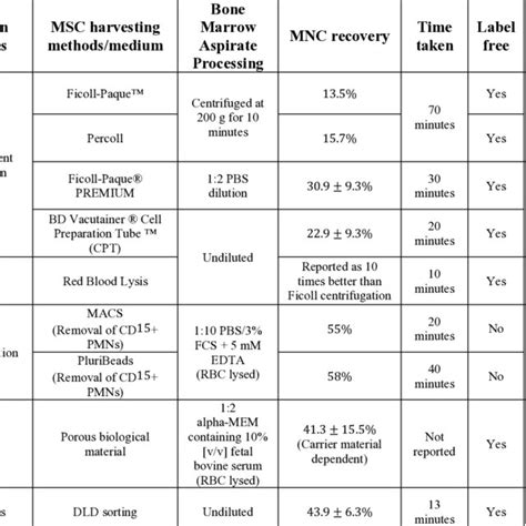 schematics of the experimental comparison of dld versus ficoll dgc for