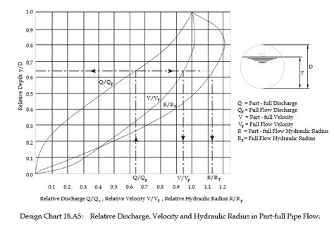 Graphs And Equations Used In Culvert Design Nomographs Part Full Flow