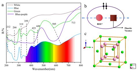 Comparative Study On Gemological And Mineralogical Characteristics And