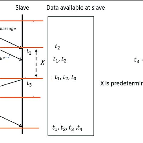 Ptp Messaging Timing Diagram Download Scientific Diagram