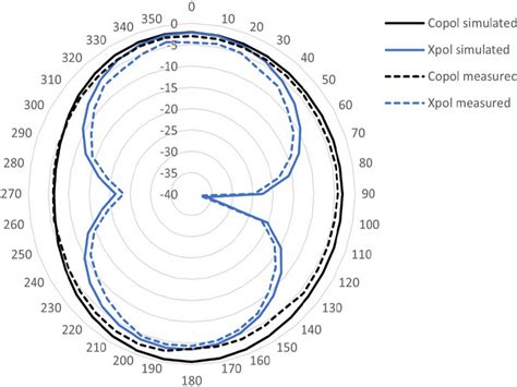 Simulated And Measured Radiation Pattern In E Plane For Antenna B