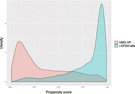 Propensity Score Distribution Between Cohorts Before Weighting