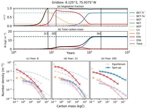 Gmd Robust Ecosystem Demography Red Version 1 0 A Parsimonious Approach To Modelling
