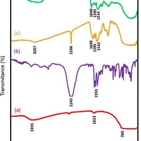 ft ir spectra of a n tio2 b tdi c n tio2 tdi and d