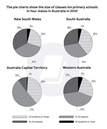 Band 7 The Pie Charts Show The Size Of Classes In Primary Schools In