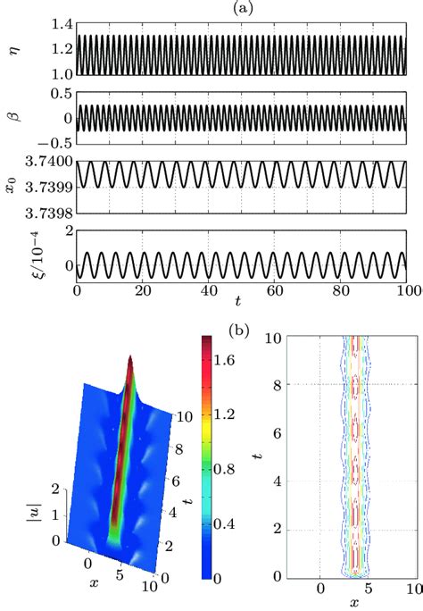 Colour Online Bright Mw Solitons Dynamics Whose Initial Position Is