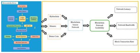 Grace You On Linkedin Evaluation Of Blockchain Networks Scalability Limitations In Low Powered