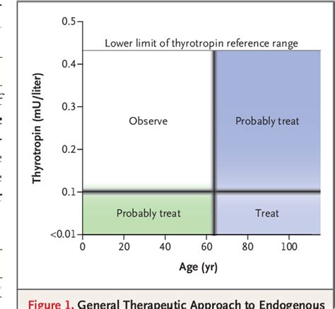 Figure 1 From Subclinical Hyperthyroidism Semantic Scholar