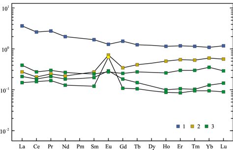 Normalized Distribution Of Rare Earth Elements Download Scientific