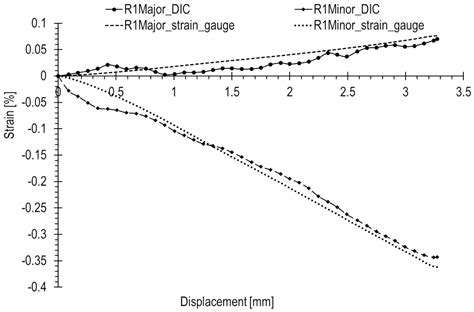 Materials Free Full Text Application Of Digital Image Correlation For Strain Mapping Of