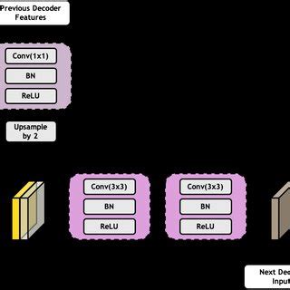 Block Diagram Of The Architecture Of Decoder Block Download Scientific Diagram