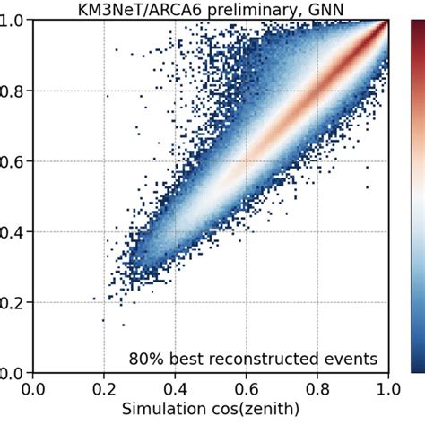 2d Distribution Of The Predicted Cosine Of Zenith As A Function Of The