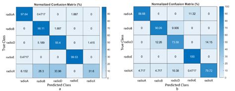 Normalized Confusion Matrices For A −5 O C Training And Test Data Download Scientific