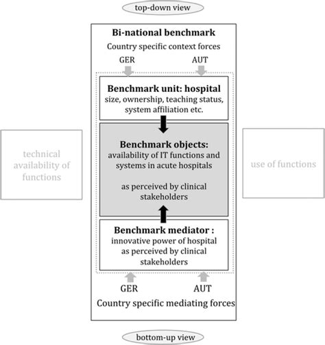 Research Framework Of The Ehealth Benchmark Between Germany Ger And Download Scientific