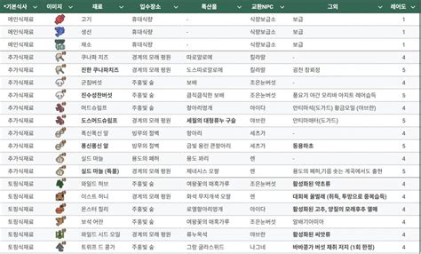 몬스터 헌터 와일즈 식사 효과 정리 식재료별 마을별 몬스터 헌터 와일즈 식사 효과 정리 식재료별 마을별