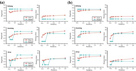 Variation Of The Mean And Modal Values Of M And R With Spectral Period