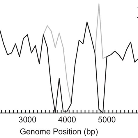 ncbi s refseq database includes viral sequence mis annotated as human