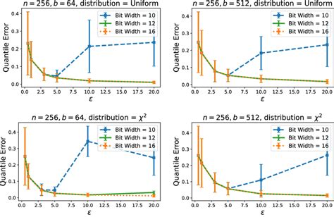 the quantile error defined in 19 incurred by algorithm 2 to