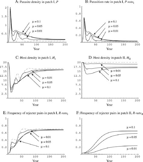The Dynamics Of Parasite Density A Parasitism Rate B Host Density Download Scientific