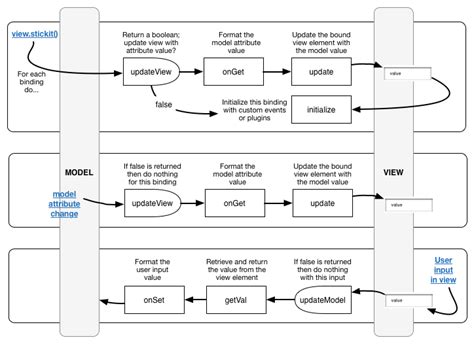 Backbonestickitbackbone Data Binding Model Binding Plugin The Real
