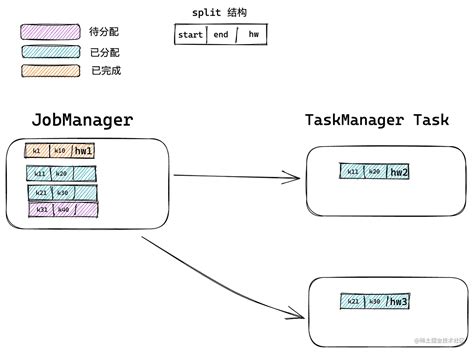 Flink Cdc 20 无锁全量 Dump 数据技术实现本文概要地讲解 Flink Cdc 20 全量数据的并发读 掘金