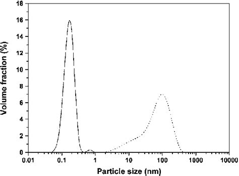 particle size distribution measured by sls of the ps dispersions with