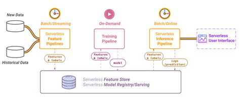 Serverless Machine Learning The Free Online Course