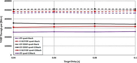 Voice Over Internet Protocol Voip Packets Throughput Versus The Download Scientific Diagram