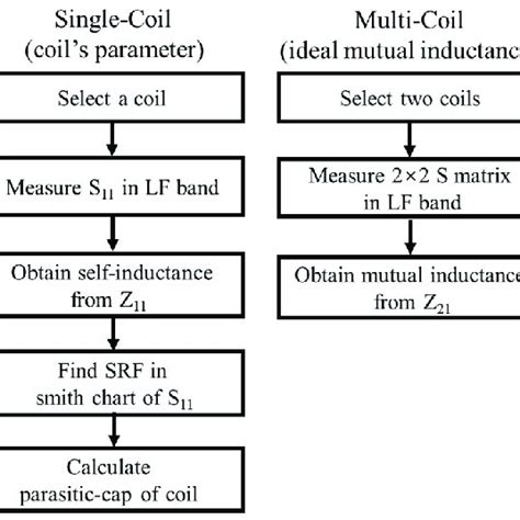 The Equivalent Circuit Model A Three Coils With Ideal Mutual Download Scientific Diagram