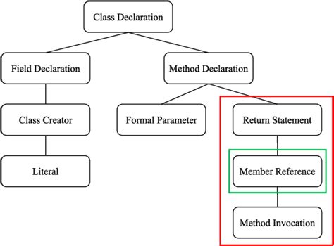 Figure From Defect Prediction Via Tree Based Encoding With Hybrid Granularity For Software