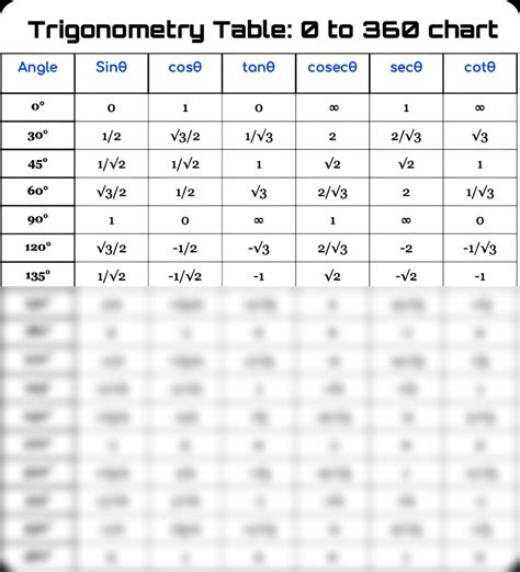 Full Trigonometry Table