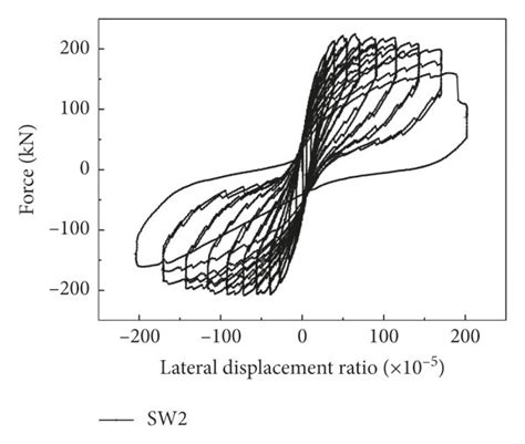 Shear Wall Hysteresis Curves A Sw1 Hysteresis Curves B Sw2