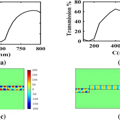 a tunable plasmonic mode converter using single output waveguide the